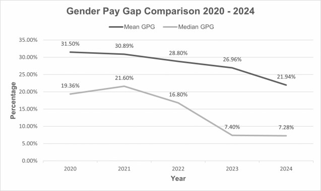 York and Scarborough Teaching Hospitals NHS Foundation Trust - 2024 & 2025 Pay Gaps Report